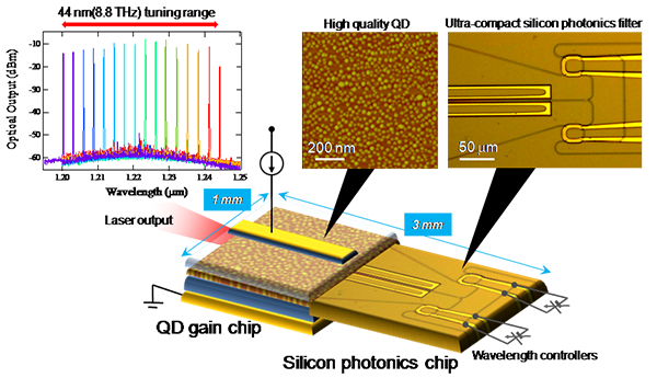 New Heterogeneous Wavelength Tunable Laser Diode for High Frequency ...