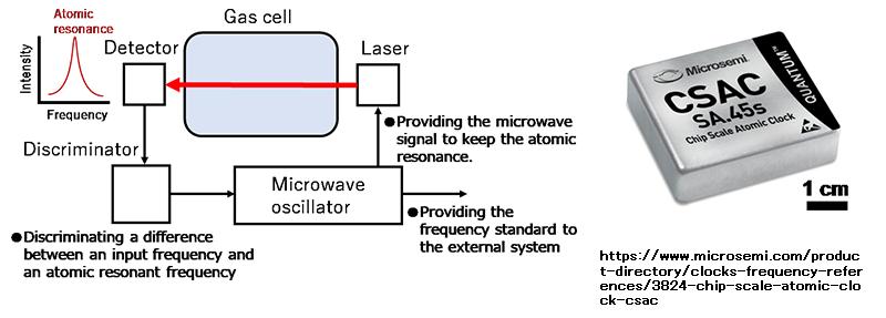 A New Architecture for Miniaturization of Atomic Clocks Exploiting a ...